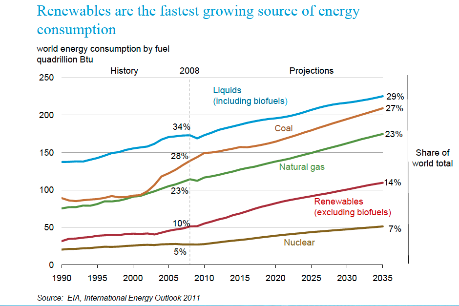 Global Energy Demand - Lubrita.com
